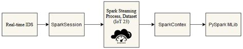 sensors free full text using machine learning multiclass classification technique to detect