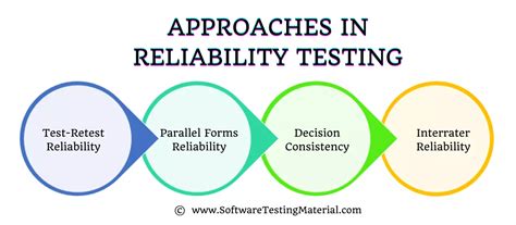 Reliability Testing In Software Testing Complete Guide