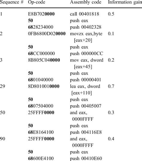 assembly code sequence for binary 4 g 00005068 download table