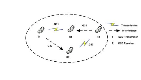 interference for d2d communication download scientific diagram
