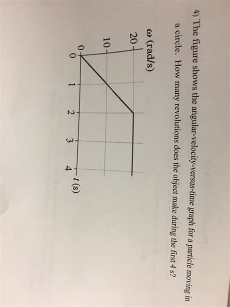 solved the figure shows the angular velocity versus time