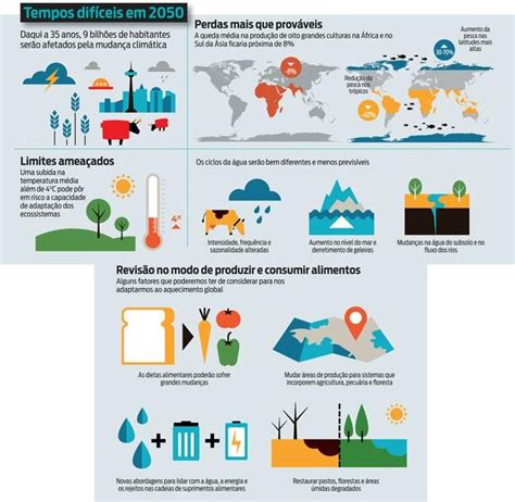 Insegurança alimentar Planeta Aquecimento global Projeto