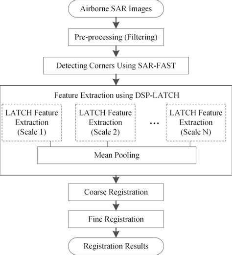 sar image registration framework of the proposed method download scientific diagram