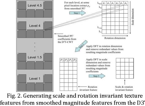 figure 1 from review of rotation invariant classification methods for color texture analysis