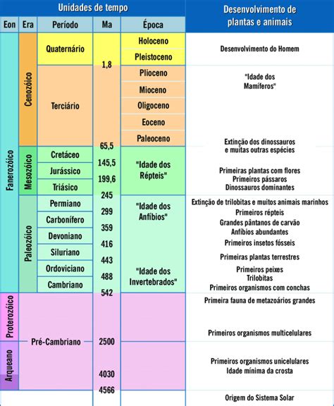 Eras geológicas tabela Confira os principais acontecimentos
