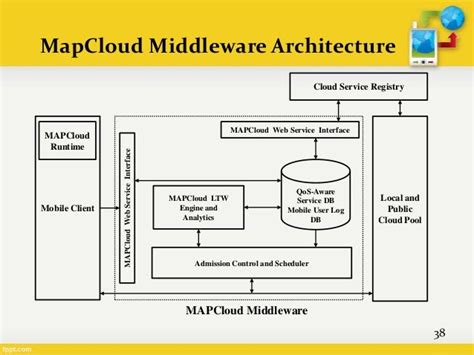 qos aware middleware for optimal service allocation in mobile cloud c…