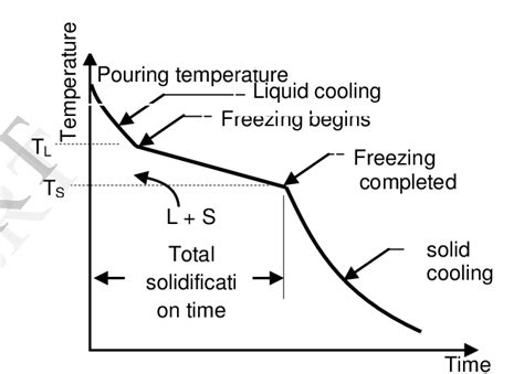 Cooling Curve Phase Diagram