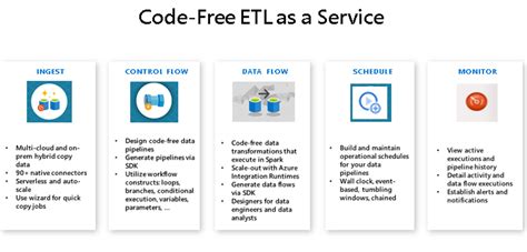 Azure Data Factory Azure Data Engineering