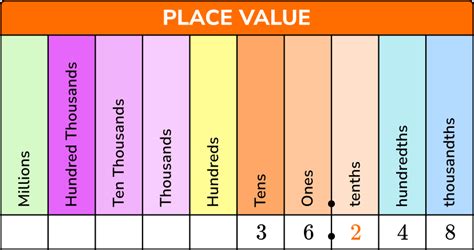 Decimal Places Math Steps Examples Questions