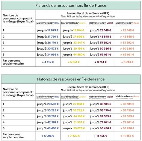Ma Prime R Nov Bar Me Et Montants Des Aides Savenergie