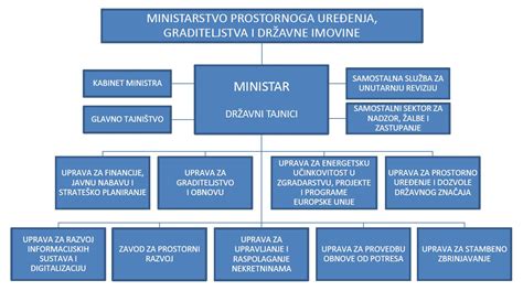 Ministarstvo Prostornoga Ure Enja Graditeljstva I Dr Avne Imovine