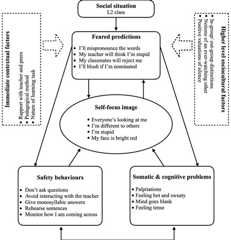 cognitive behavioural model of a silent l2 learner s social anxiety download scientific diagram