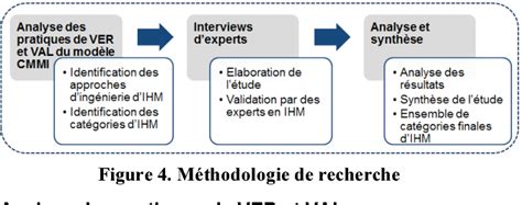 figure 3 from verification and validation of interactive systems in the cmmi dev capability
