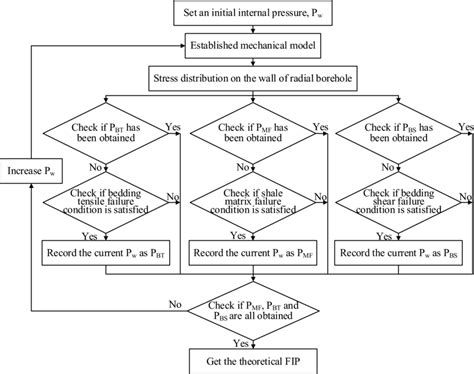 Flowchart Of The Calculation Of Theoretical Fracture Initiation