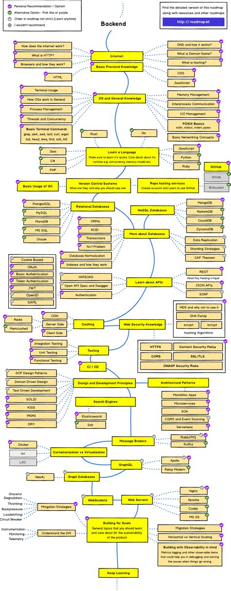 Help In Making Back End Track Roadmap Cscareerquestions