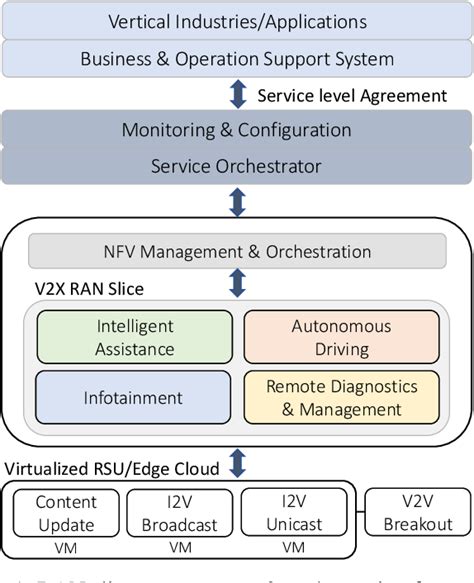 figure 1 from hierarchical deep reinforcement learning based dynamic ran slicing for 5g v2x