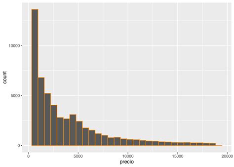 Visualizaci N De Datos Con Ggplot Ii