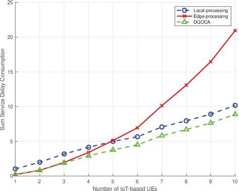 figure 2 from computation offloading and resource allocation in iot based mobile edge computing