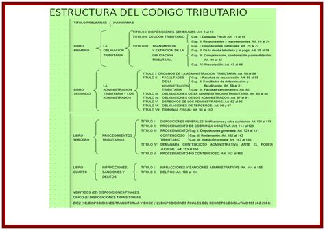 Estructura Del Codigo Tributario Derecho Tributario General Studocu