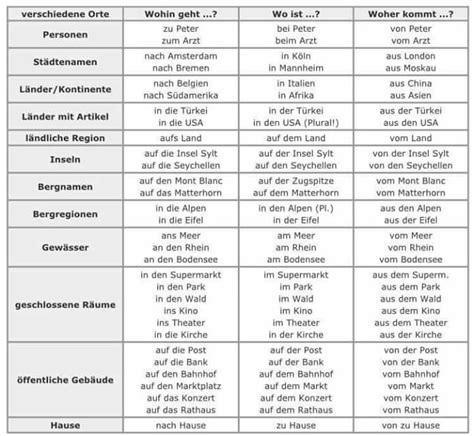 deutsch präpositionen tabelle präpositionen deutsch liste pdf