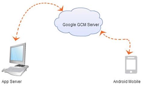 Google Cloud Messaging GCM For Android And Push Notifications Javapapers