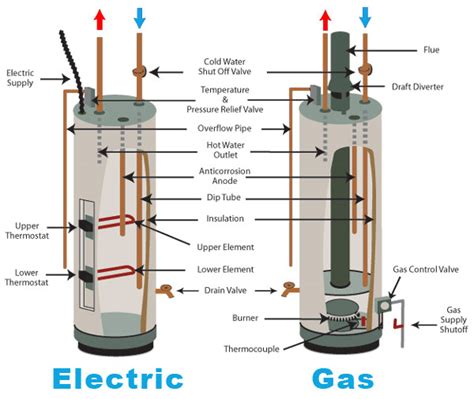Gas Water Heater Burner Assembly Diagram Water Heater Schema