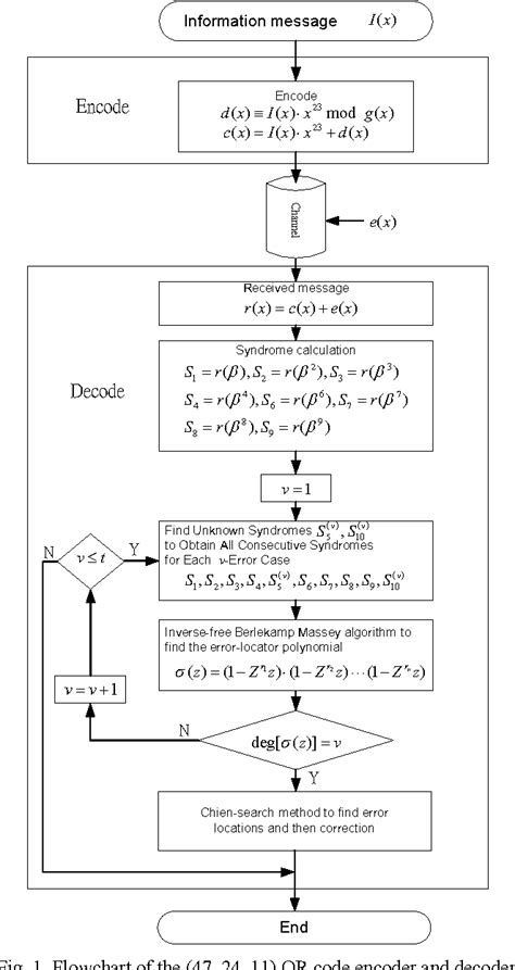figure 1 from algebraic decoding of quadratic residue codes using berlekamp massey algorithm