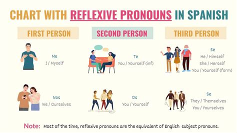Spanish Reflexive Pronouns Charts Uses Quiz Examples
