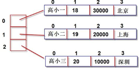 python列表 二维列表 表格数据的存储和读取 数据存储案例数据以及二维表 csdn博客
