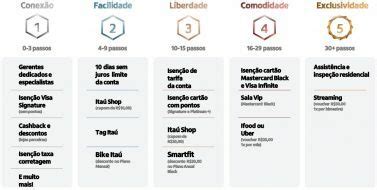 Minhas Vantagens como é o programa de relacionamento do Itaú para