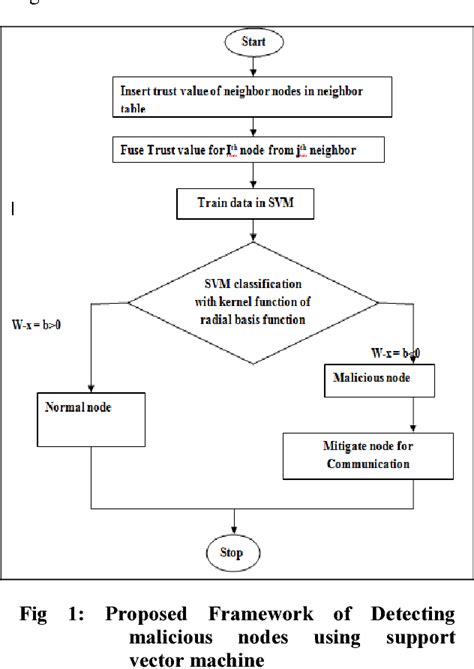figure 1 from support vector machine through detecting packet dropping misbehaving nodes in