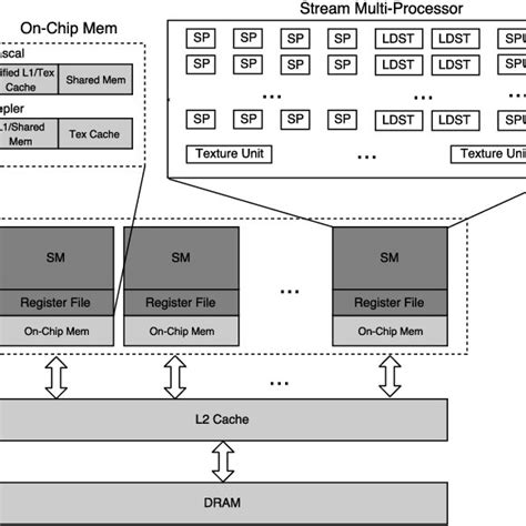 diagram of a typical gpu architecture download scientific diagram