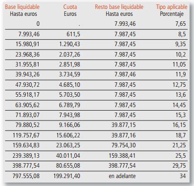 Calculo Impuesto Sucesiones Galicia