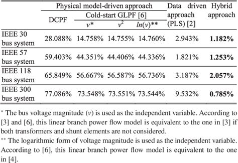 linearizing power flow model a hybrid physical model driven and data driven approach semantic