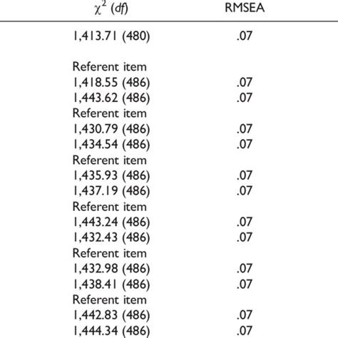 measurement invariance analyses download table