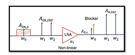 intermodulation explained with examples rahsoft