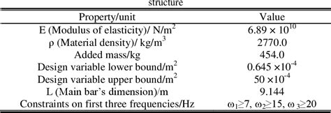 table 2 from truss shape and size optimization with frequency constraints using tug of war