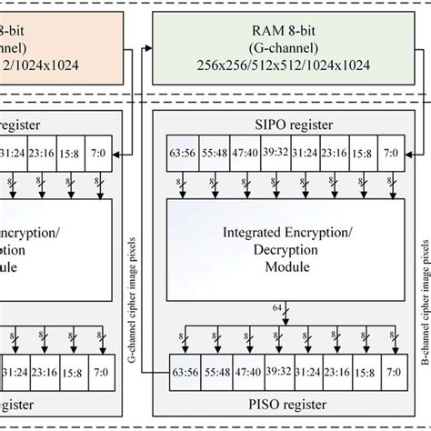 encryption and decryption of gray level images first and second download scientific diagram