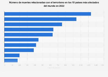 Terrorismo Los Pa Ses Con M S V Ctimas Mortales Statista