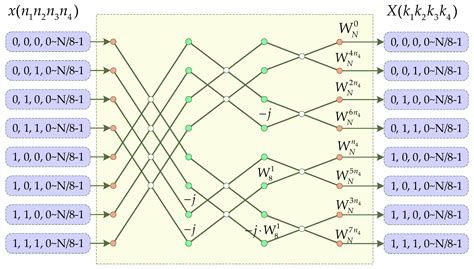 implementation of fast fourier transform fft on fpga using 43 off