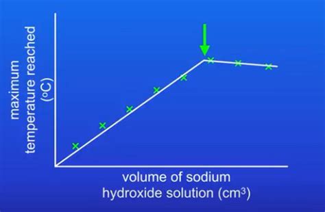 Chemistry Practical 4 Temperature Change Flashcards Quizlet
