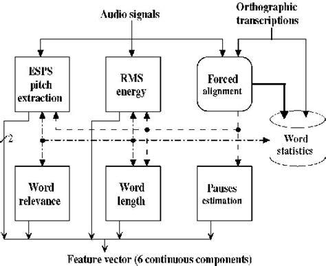 figure 1 from dbn based joint dialogue act recognition of multiparty meetings semantic scholar