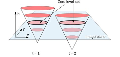 illustration of level set segmentation a level set hyper surface is download scientific