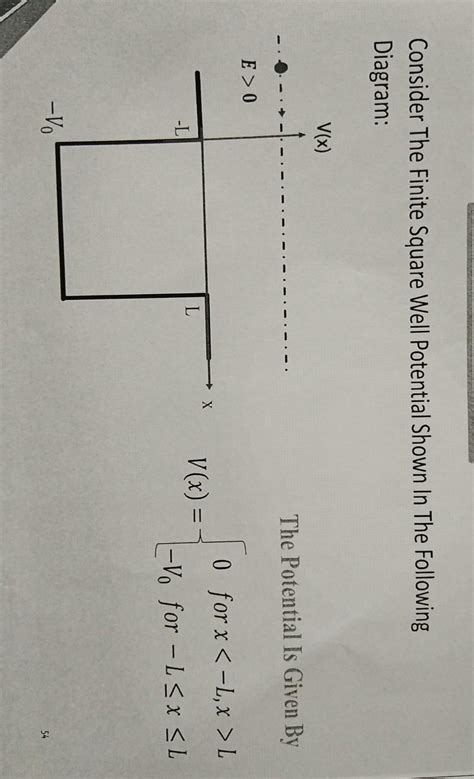 Solved Consider The Finite Square Well Potential Shown In Chegg