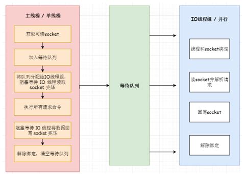 redis线程模型详解