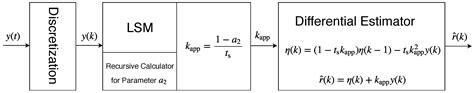 algorithms free full text an adaptive derivative estimator for fault detection using a