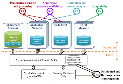 architecture of the multi agent based middleware download scientific diagram
