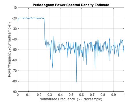 single sideband amplitude modulation matlab and simulink mathworks américa latina