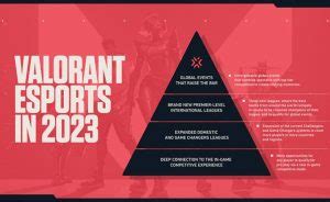 Riot Games Anuncia Sus Planes Para El Competitivo De VALORANT En 2023