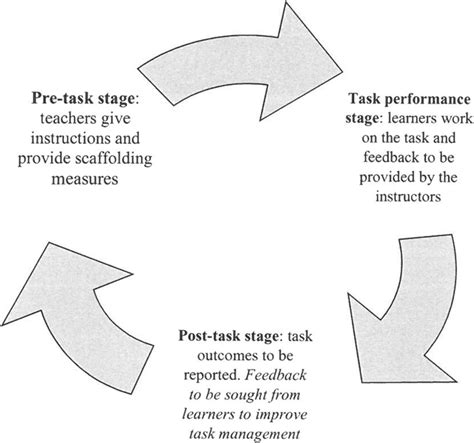 revised framework of task based language teaching the figure shows the download scientific